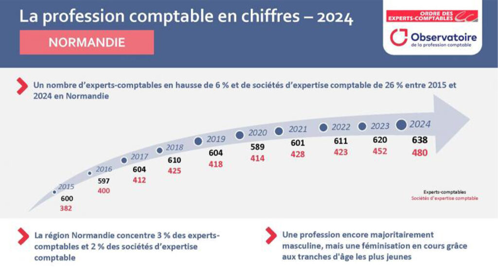 La profession comptable en chiffres – Etude 2024 – Conseil Régional de ...