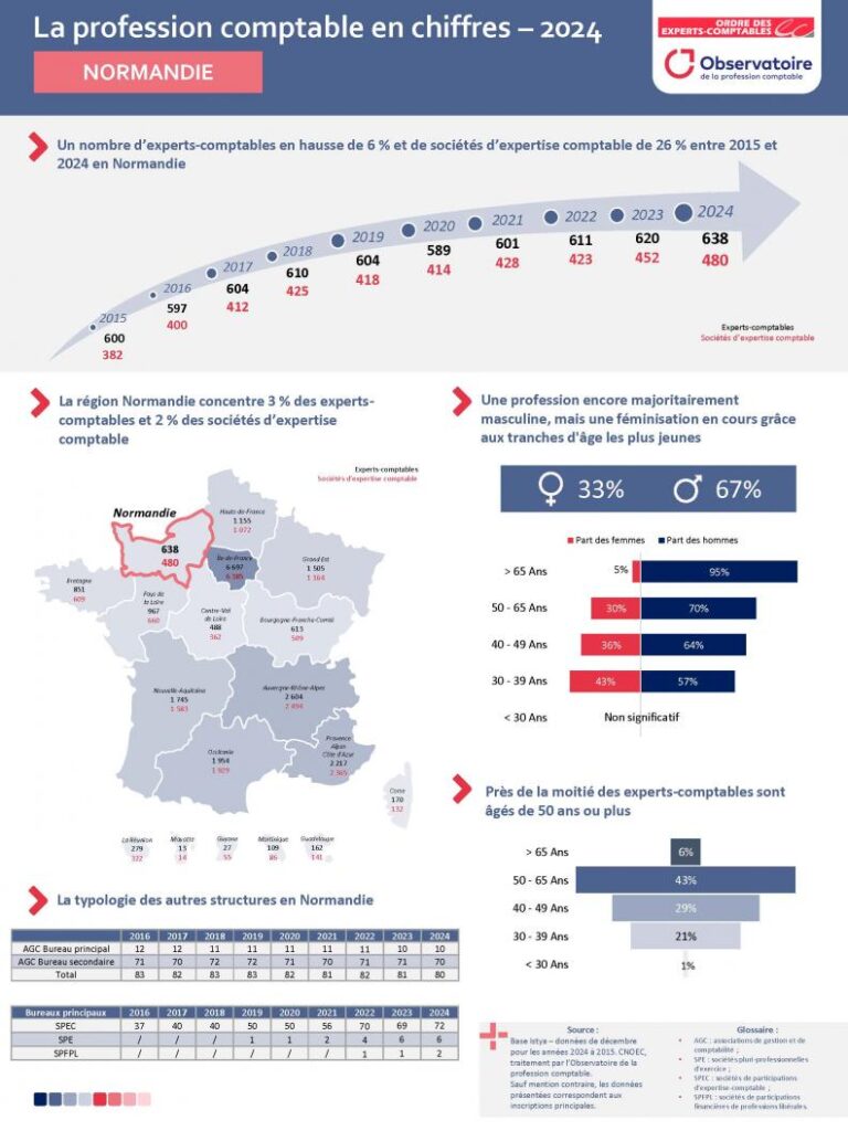 La profession comptable en chiffres – Etude 2024 – Conseil Régional de l'Ordre des experts ...